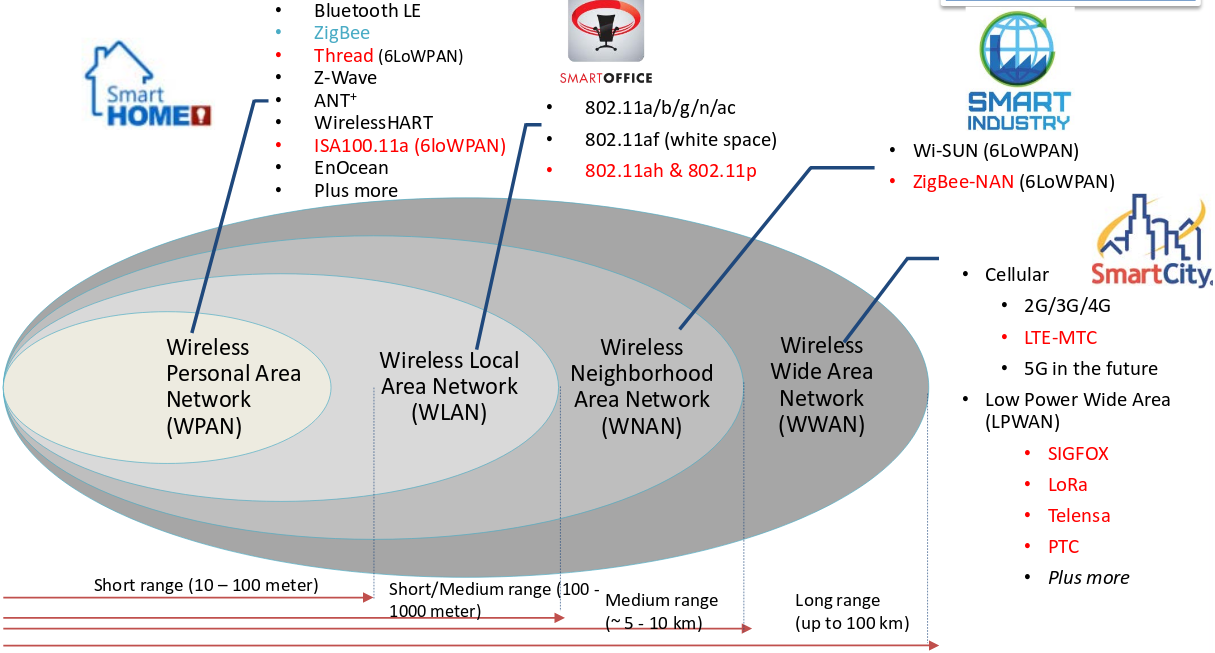 LoRaWAN with RIOT