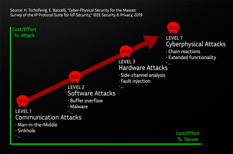 IoT Security With RIOT