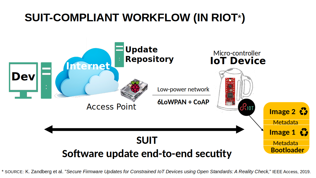 IoT Security With RIOT