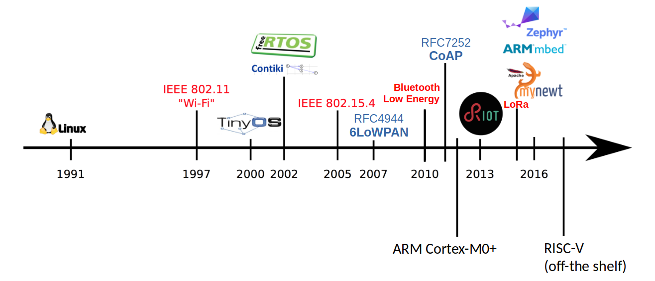 Microcontroller based IoT: a hand-on course with RIOT